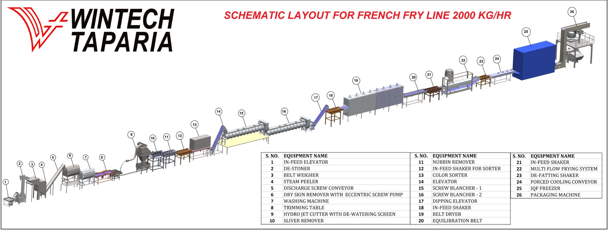 French Fry Production Line ,French Fry Making Machine | Wintech Taparia